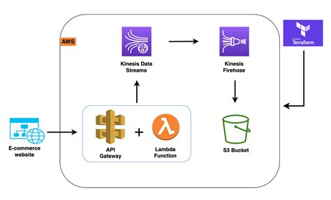 Deploy A Reusable Custom Data Pipeline Using Dataflow Flex Template In Gcp Medium