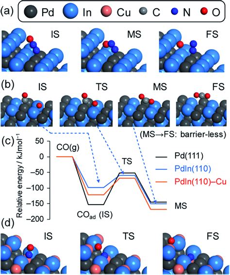 molecular transformation calculated using dft a n2o decomposition