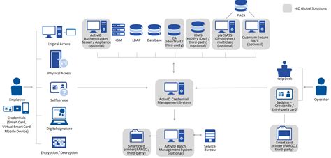 Activid Cms Feature Overview Activid Cms Hid Global