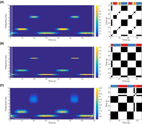 Results For The Transient Oscillation Signal A Spectrogram B Download Scientific Diagram