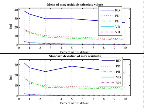 Max Vertical Residuals Upper Plot Means Of The Absolute Value Of The Download Scientific