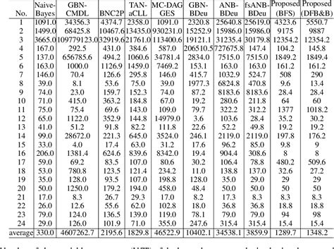 Table 2 From Learning Bayesian Network Classifiers To Minimize The Class Variable Parameters