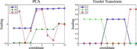 Figure 1 From Ju L 2 00 7 Treelets — An Adaptive Multi Scale Basis For