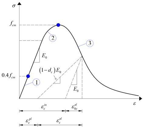 Numerical Modeling Of Single Lap Shear Bond Tests For Composite