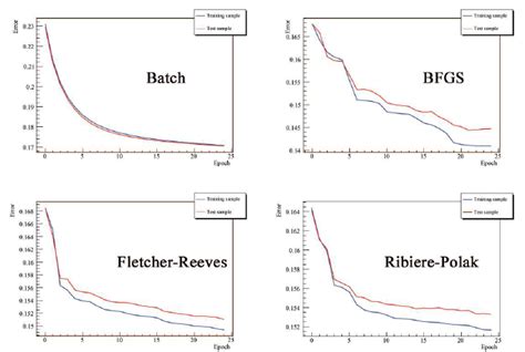 the nn reduces the mean square error after each epoch through a
