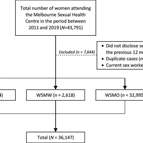 Flowchart Outlining The Selection And Exclusion Process For Final