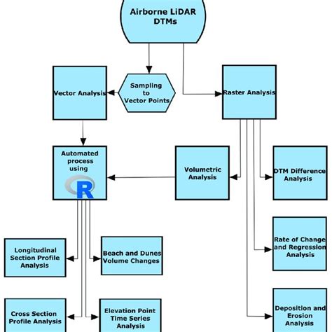 The Framework For LiDAR DTM Analysis Download Scientific Diagram