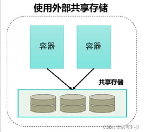 不同存储资源的应用场景及优缺点介绍 互联网应用中数据存储位置的差异会给使用者带来哪些影响 csdn博客