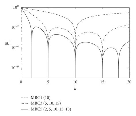 Reflection Coefficient Modulus For Mbcs With Multiple Wave Numbers