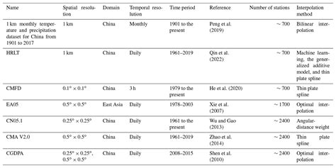 Essd A New Daily Gridded Precipitation Dataset For The Chinese Mainland Based On Gauge