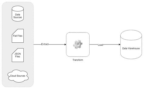 An Overview Of Etl And Elt Architecture