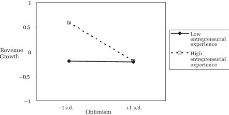 Interaction Effect Of Dispositional Optimism With Entrepreneurial Download Scientific Diagram