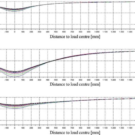Deflection Bowls Calculated With The Aid Of 3d Move A Load Class