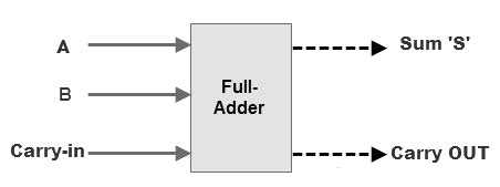 Design A 1 Bit Full Adder Using Nor Gates Only Bruening Eloopme