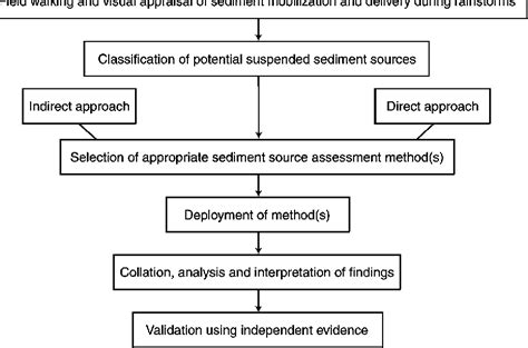 Figure 1 From Documenting Catchment Suspended Sediment Sources Problems Approaches And