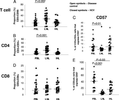 T Cell Subset Frequencies And Differentiation States In Peripheral