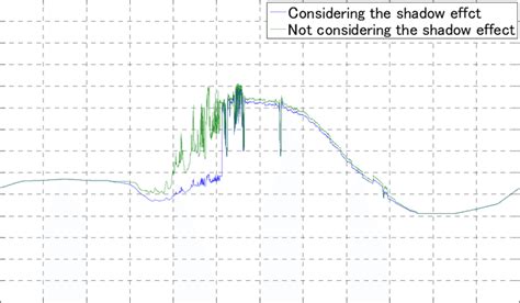 The Result Of Distribution System Analysis Download Scientific Diagram