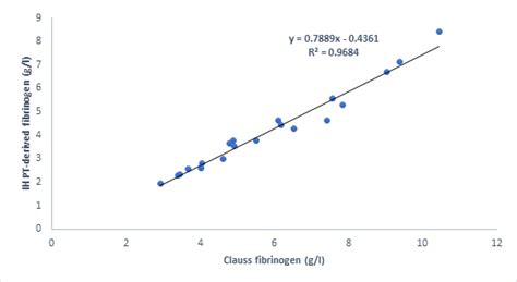 Comparison Of The Clauss And Prothrombin Time Derived Fibrinogen Methods In Patients With