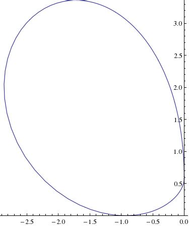 Calculus And Analysis How Can I Calculate The Perimeter Of An Equation Defined Curve