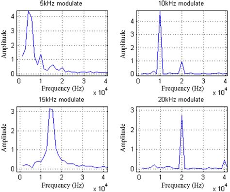 Frequency Domain Analysis Of The Acquired Waveforms Download