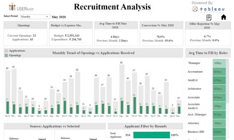 HR Analysis Recruitment Analysis USEReady