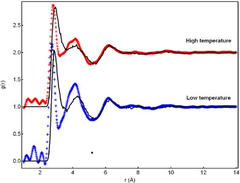 Pair Correlation Functions Of Liquid Gete 6 At High And Low Download Scientific Diagram