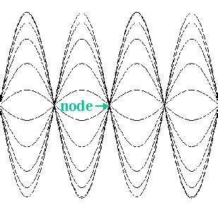 Standing Wave With Nodes