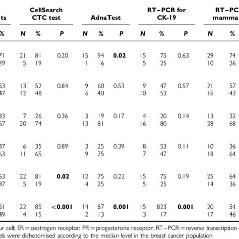 Correlation Between The Number Of Circulating Tumour Cells By The