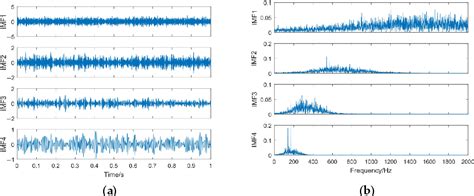 Figure 10 From Method For Denoising The Vibration Signal Of Rotating Machinery Through Vmd And