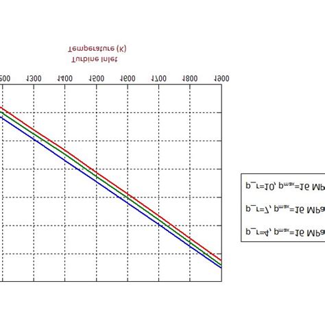 Variation Of Thermal Efficiency With Turbine Inlet Temperature