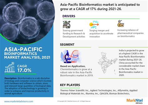 Asia Pacific Bioinformatics Market 2021 26 Anita Dube