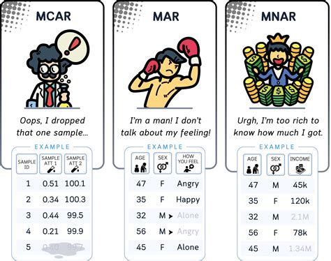 Missing Value Imputation Explained A Visual Guide With Code Examples