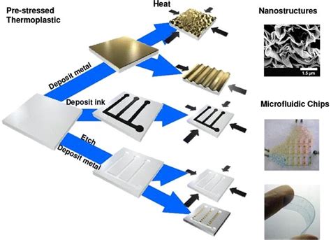 Ultra Rapid Low Cost Manufacturing Process Of Nano Micro Systems Download Scientific Diagram