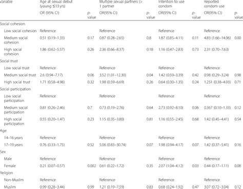 Logistic Regression Model For Explanatory Variables And Sexual
