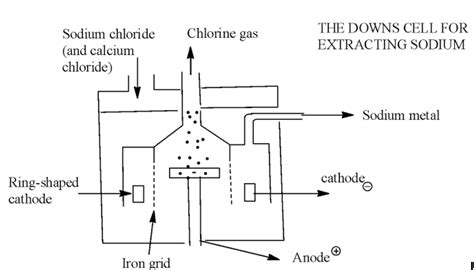 In Downs Process Sodium Is Obtained By The Electrolysis Ofa Molten