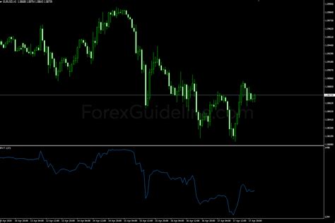 Price Volume Trend Indicator