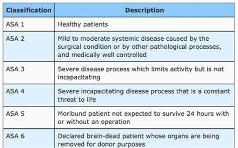 Asa Classification Table For Medications