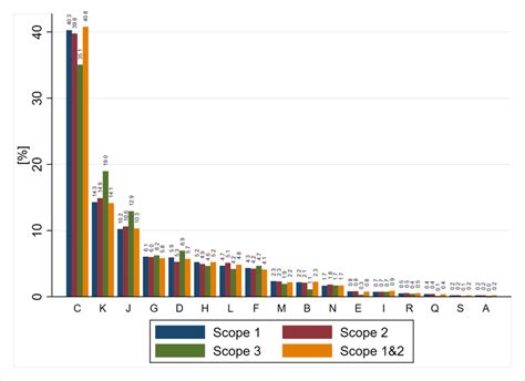 Coverage Of Firm Reported Ghg Emissions Data By Nace Sector In Refinitiv Download Scientific