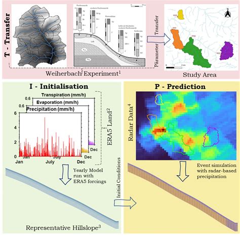 Figure 1 From Towards Flash Flood Modeling Using Gradient Resolving Representative Hillslopes