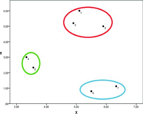 Illustration To Exemplify Cluster Analysis We Illustrate The Groupings