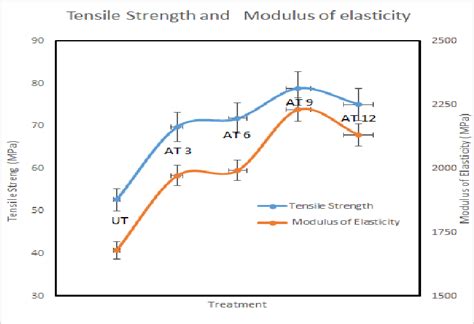 Tensile Strength And Modulus Of Elasticyti Download Scientific Diagram