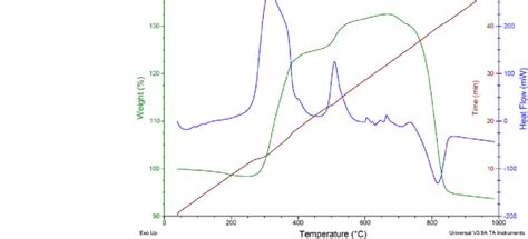Dsc Tga Of Copper Sulfides Cus Download Scientific Diagram