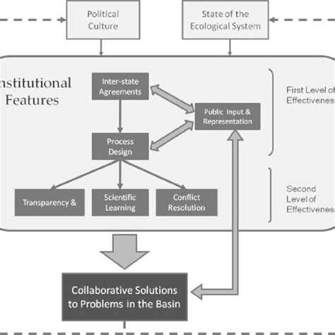 A Model Of Institutional Effectiveness Along International Rivers