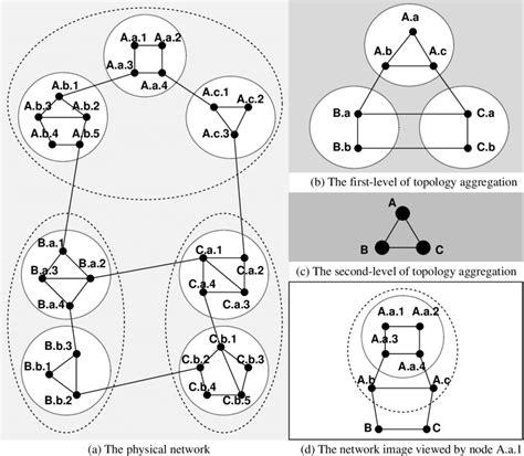 3 A Hierarchical Network Model Download Scientific Diagram