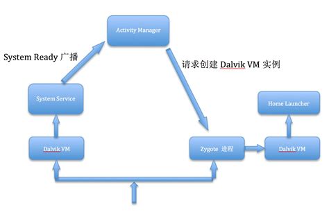 Android系统启动流程 Wiikii 博客园