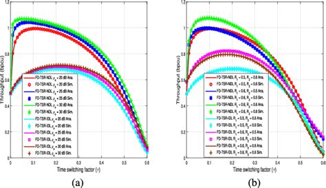 Figure 11 From Outage And Throughput Analysis Of Full Duplex Cooperative Noma System With Energy