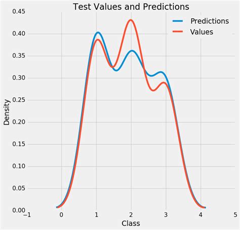 Comparing Some Regression Algorithms On The Wine Dataset