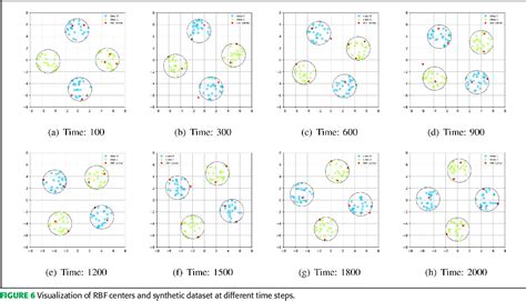 Figure 6 From A Semi Supervised Active Learning Neural Network For Data Streams With Concept