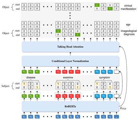 A Joint Extraction System Based On Conditional Layer Normalization For Health Monitoring