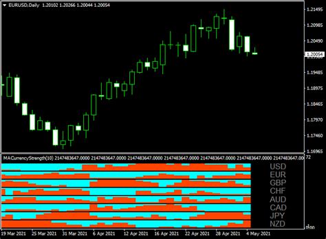 MA Currency Strength Forex Indicator For MT4
